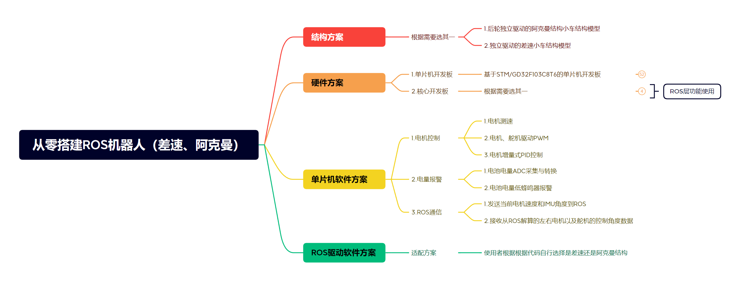 GitHub - zhaokexue/Ackerman-Car-ROS2: 这是一个完整的包含机械模型、硬件电路、底层驱动、上层应用等的ROS2 兼容差速和阿克曼的开发平台